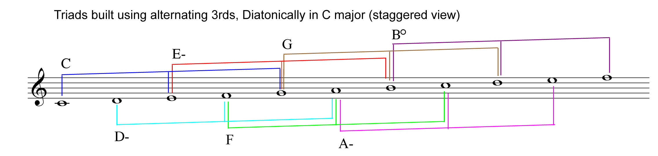 Major, Minor & Half-Diminished Chords - Jazz Everyone